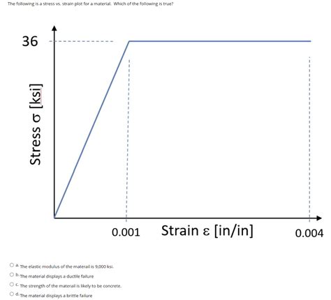 Solved The Following Is A Stress Vs Strain Plot For A