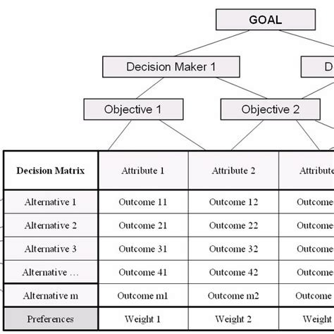 The Components Of A Mcda Include The Embedded Decision Matrix Source
