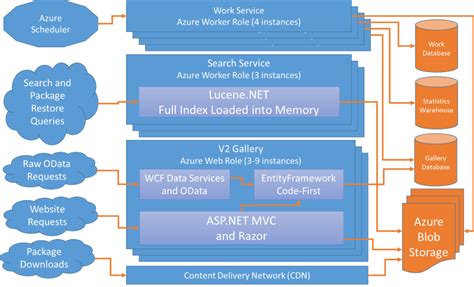 The Architecture The Nuget Blog