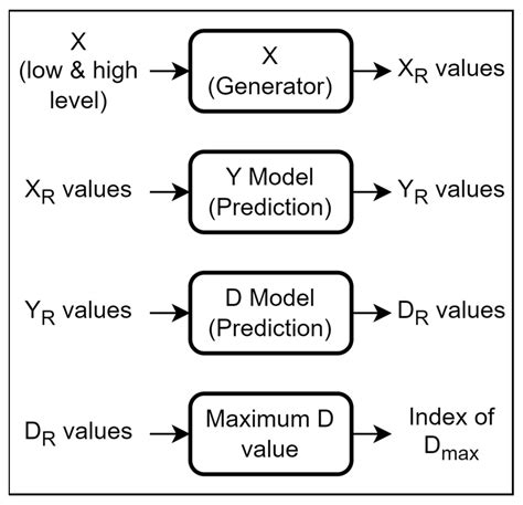 deep learning based multiresponse optimization methodology for dual axis mems accelerometer