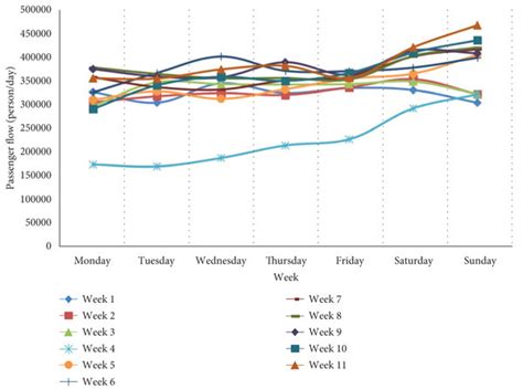 Periodic Analysis Of Sampling Passenger Flow Download Scientific Diagram