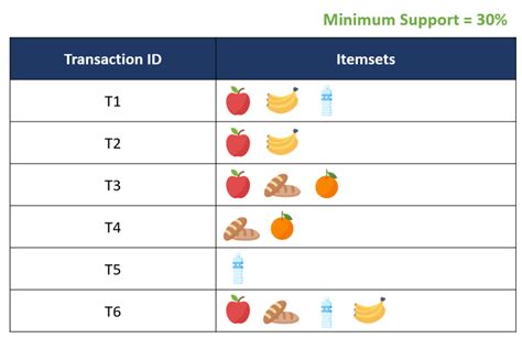 Association Rule การหา Frequent Itemsets ดวย Apriori Algorithm Big Data Institute