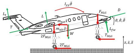Aircraft Dynamic Equilibrium Download Scientific Diagram