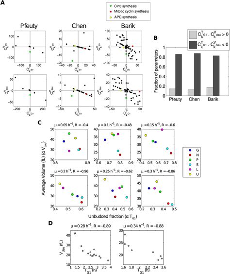 Consistent Pattern Of Parameter Sensitivities Across Models And