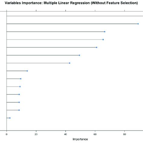 variable importance of the random forest models download scientific