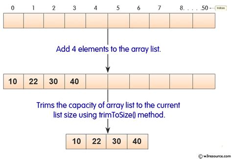 java trimtosize method w3resource