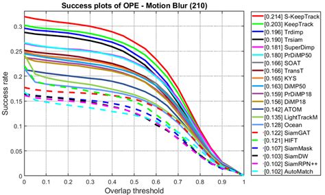 Attribute Based Comparison On Motion Blur And Scale Variation Download Scientific Diagram