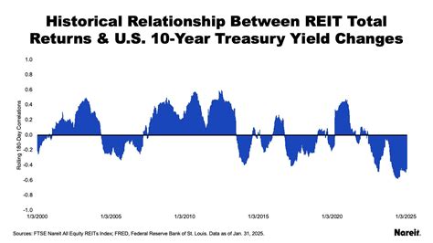 The Changing Relationship Between REIT Performance And U S Year Treasury Yields Nareit