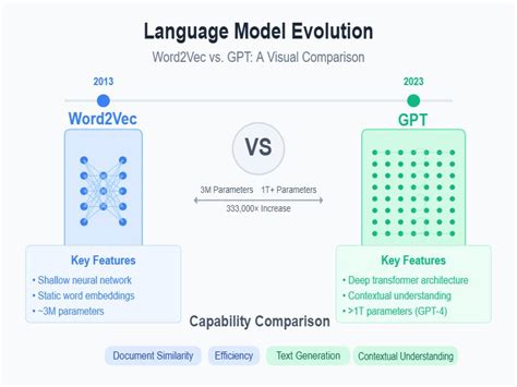 datavisualization machinelearning nlp ai word2vec gpt khalil