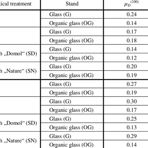 Summary Of Friction Parameters Download Table