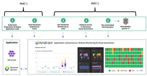 Dynatrace GitHub Help Deliver Better Software Faster