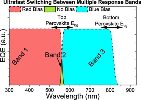 Tunable Multiband Halide Perovskite Tandem Photodetectors With Switchable Response Acs Photonics