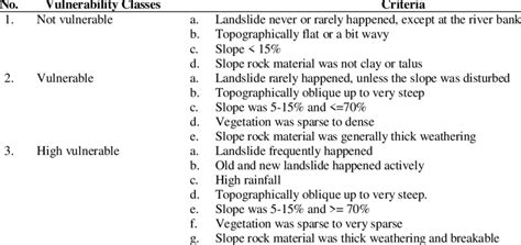Criteria For Landslide Vulnerability Classes Download Scientific Diagram