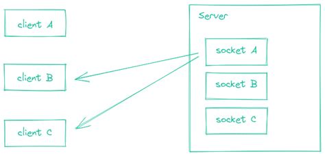 Broadcasting Events Socket IO