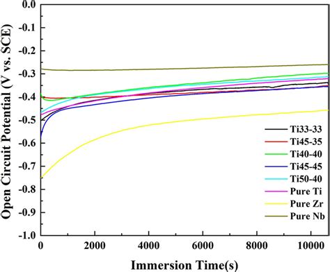 evolution in open circuit potentials of ti zr nb meas with immersion