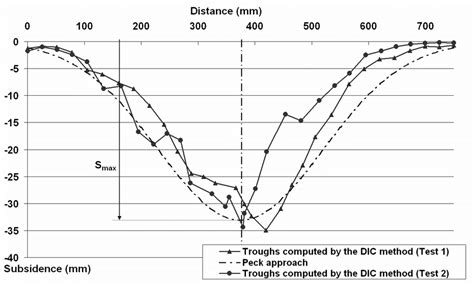 Subsidence Troughs For The Two Repeatability Tests And Resulting From