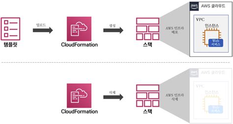 Aws Ec2 인스턴스 생성 And 콘솔 연결 And Public Ip 접근해보기 Jesuisjavert