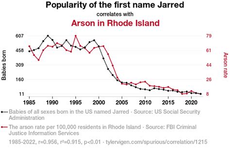 Popularity Of The First Name Jarred Correlates With Arson In Rhode Island R0956