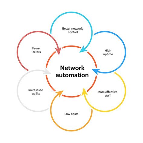 Network Automation Tpoint Tech