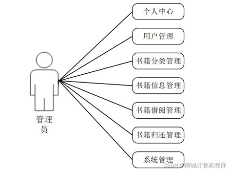 【附源码】基于的银生中学图书管理系统c7b4q9计算机毕设ssm Csdn博客 【附源码】基于的银生中学图书管理系统c7b4q9计算机毕设ssm Csdn博客