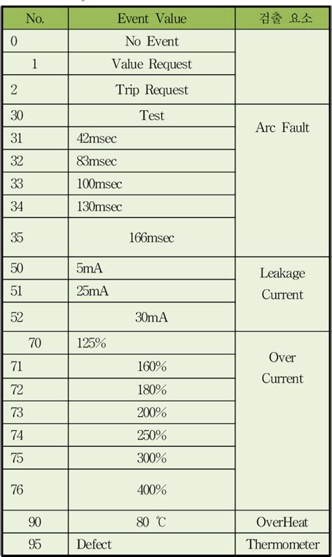 table 1 from design and implementation of a zigbee nework based