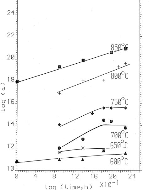 Figure 25 From The Nucleation And Growth Of Helium Bubbles In Ferritic Steels Semantic Scholar