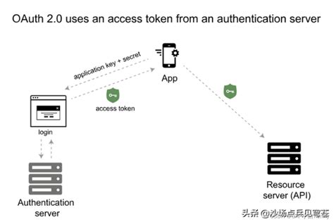 Api身份验证和授权介绍api Key Csdn博客