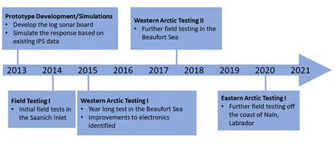 The Development And Testing Timeline Of The IPS L Download Scientific Diagram