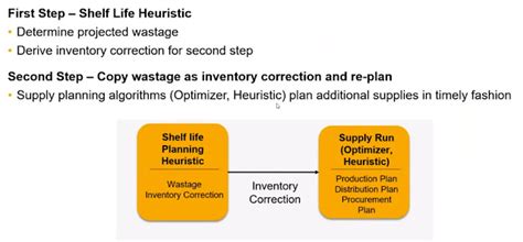 SCM Planning SAP IBP IBP Heuristics With Shelf Life Planning Mode