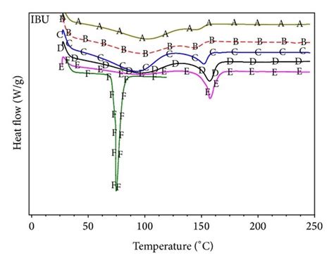Dsc Thermoghrams Of Nif Cbz And Ibu Pure Drug F Nanosuspension
