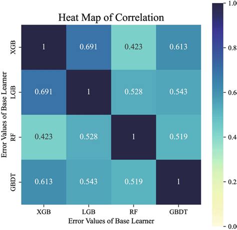 Heat Map Of The Results Of Pearson Correlation Coefficient Test