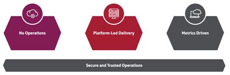 Cloud Operations Framework Easemyapp