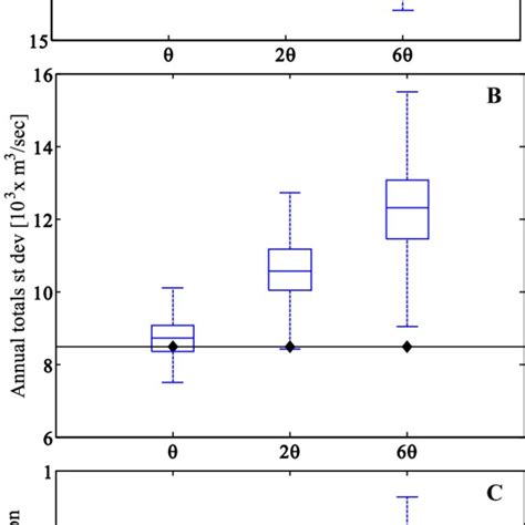 Box Plots Of The A Mean B Standard Deviation And C Interannual