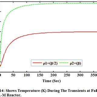 Shows The Reactivity Transients In The Four Cases Reactivity Is Download Scientific Diagram