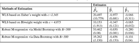Table 41 From A Bootstrap Approach To Robust Regression Semantic Scholar