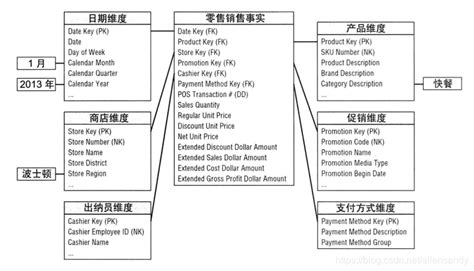 （3）数仓建设 数据仓库设计方案 数仓建设方案 csdn博客