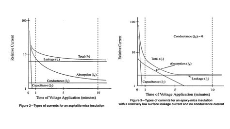 Concept Of Insulation Resistance And Polarization Index Pptx Indoor