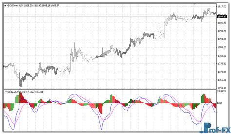 Free Download Percentage Volume Oscillator Indicator For Metatrader 4