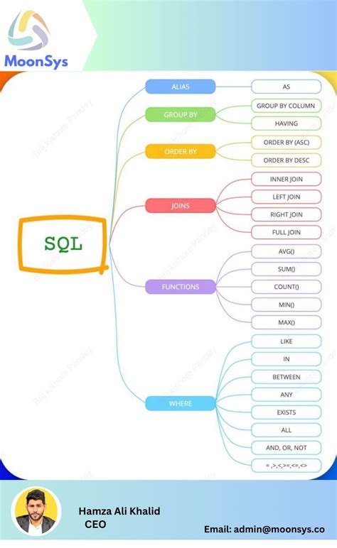 Hamza Ali Khalid On Linkedin Sql Datascience Databasemanagement