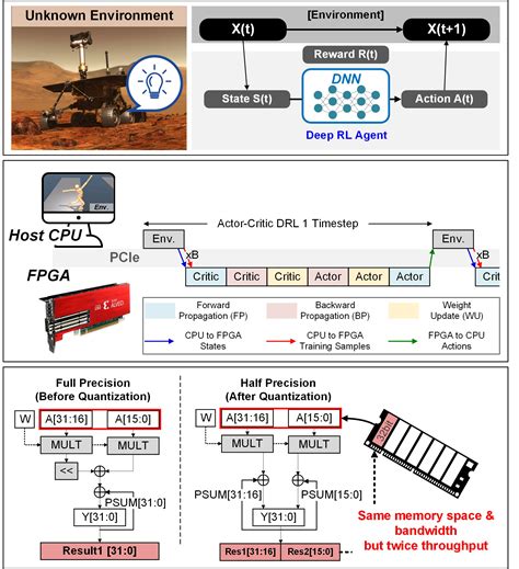 Ai Accelerators Castlab