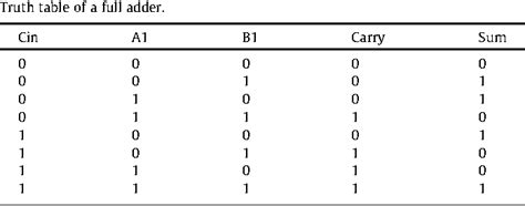 Table 1 From A Generalized Modular Redundancy Scheme For Enhancing Fault Tolerance Of