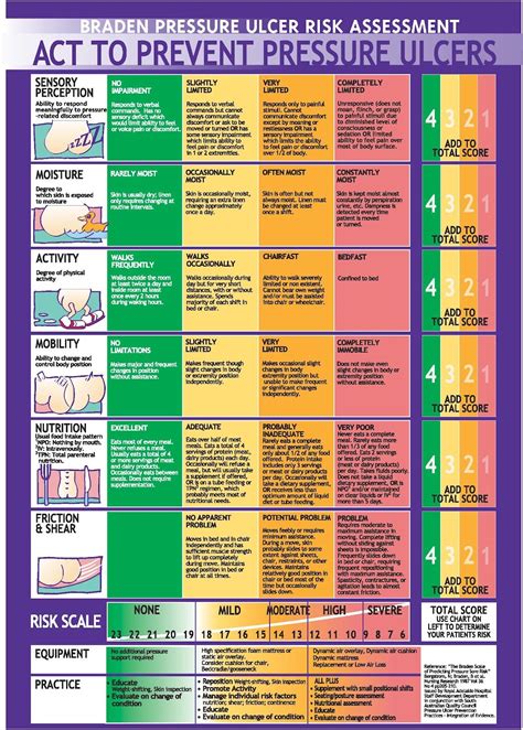 Braden Scale A Pressure Ulcer Risk Assessment Tool Nursing