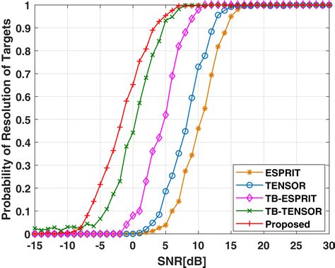 Search‐free Direction‐of‐arrival Estimation For Transmit Beamspace