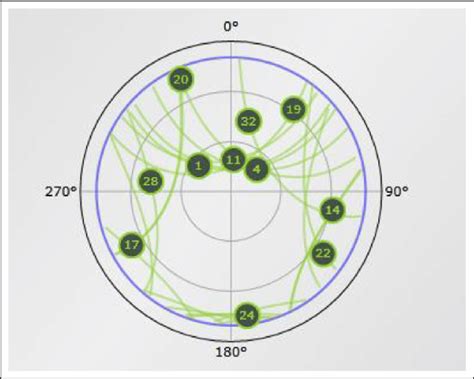 Skyplot Of Satellites At The Time Of The Experiment Latitude S Download Scientific Diagram
