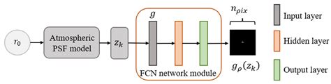 Blur Kernel Generation Network Structure Download Scientific Diagram