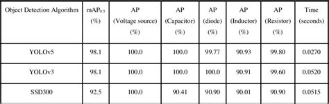 Hand Drawn Electrical Circuit Recognition Using Object Detection And Node Recognition