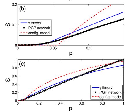 Color Online Size Of Giant Connected Component As A Function Of Bond Download Scientific