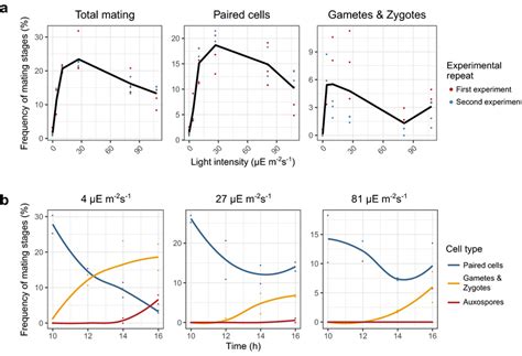 Influence Of Light Intensity On Sexual Reproduction A Influence Of Download Scientific