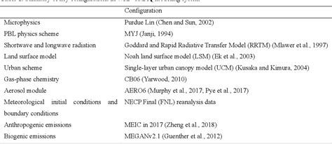 Table 1 From Nighttime Ozone In The Lower Boundary Layer And Its Influences On Surface Ozone