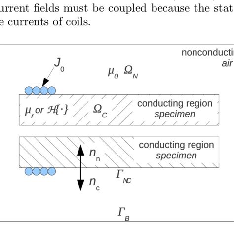 Representation Of The Eddy Current Field Problem Download Scientific Diagram